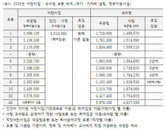 유보통합의 핵심 쟁점 어린이집 유치원 교사 급여차 어떻게 줄일 것인가