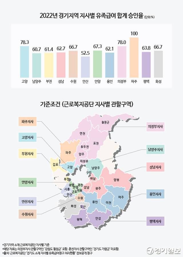 문턱 높은 유족급여 승인 ‘질병 사망은 40 그쳐 경기도 근로자 재해실태 보고서13
