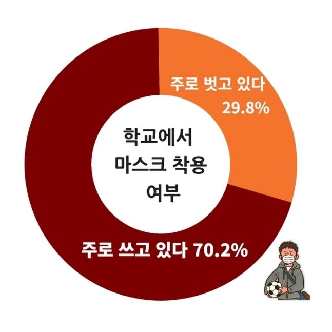 초등학생들 벗는 게 어색해 마스크 계속 쓴다”