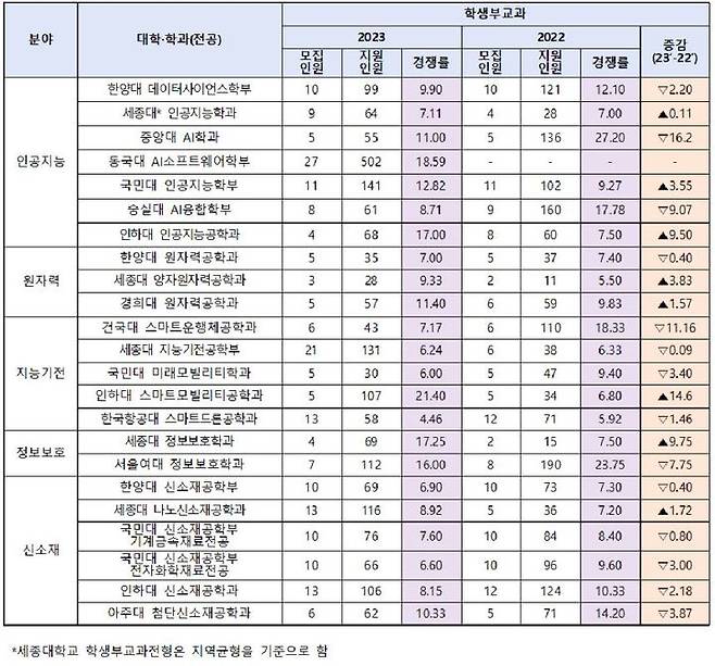 2023학년도 주요대학 수시 이공계학과 경쟁률 공개