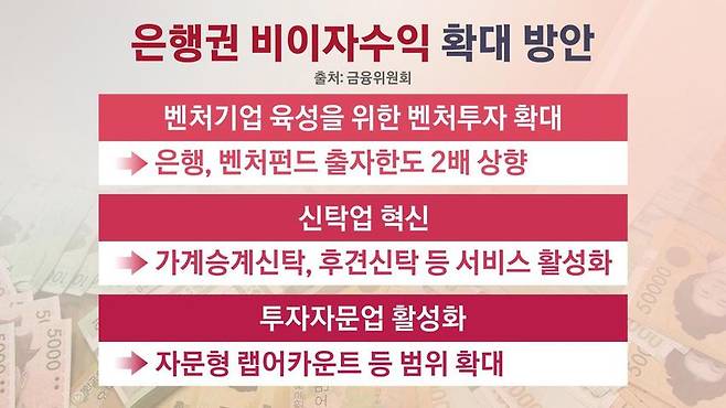은행권 이자장사 안 하겠다투자일임업 전면 허용 요구