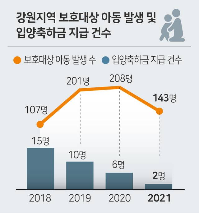매년 버림받는 아동 160명도내 입양기관 ‘0곳
