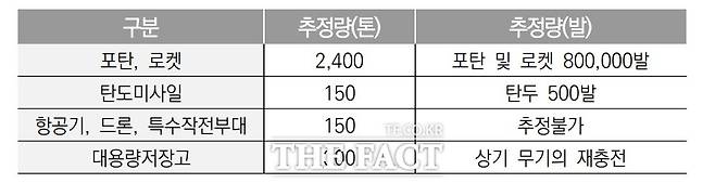 북한 서울에 2t 사용시 25만 명 사상자 내는 사린가스 등 생화학무기 전력 세계 3위