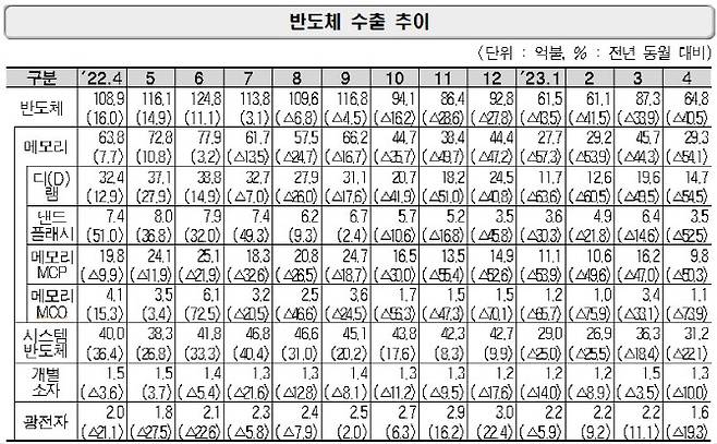 4월 Ict 수출 36 줄어반도체 9개월 연속 감소세