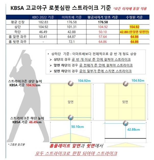 고교야구 볼넷 남발로봇 심판 판정 개선