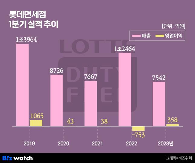 롯데면세점 부활 날갯짓인국공 변수 뛰어넘을까