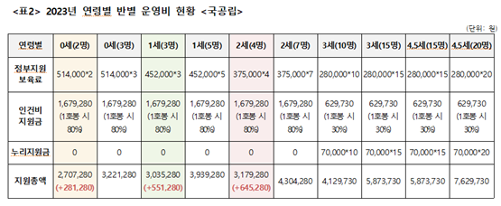 만 0~2세 소규모 어린이집 영아들에게 최상의 보육환경이 제공돼야