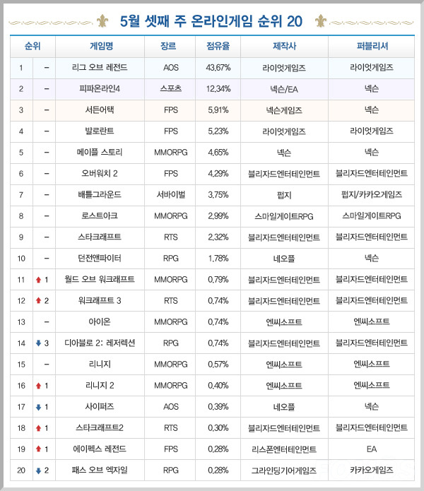 차트 온라인 톱10 잠잠블리자드 게임 3종 순위 상승