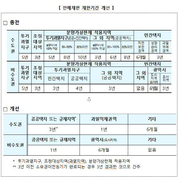 전매제한 풀리는데둔촌주공 팔아볼까