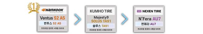 [최고급 4계절 타이어 비교] 금호 마제스티9, 넥센 엔페라 AU7, 한국 벤투스 S2AS | 오토뷰