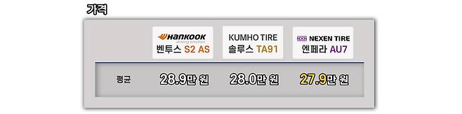 [최고급 4계절 타이어 비교] 금호 마제스티9, 넥센 엔페라 AU7, 한국 벤투스 S2AS | 오토뷰