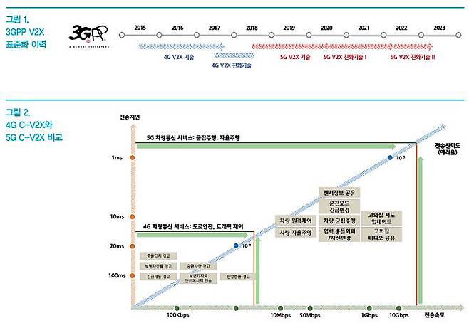 오토저널 자율주행 통신 기술 표준화 동향 글로벌오토뉴스