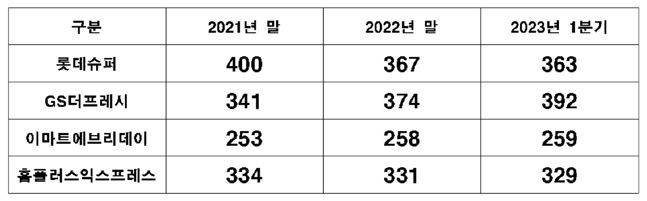 SSM 1위로 올라선 GS리테일, 시장 침체 속 매장 확대 배경은?