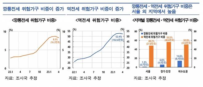 깡통전세 위험가구 1년새 3배↑…전세거래 절반 역전세 우려