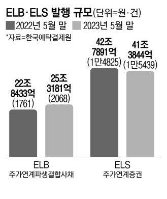 "너무 올라도 수익 없다니 ELB 담았다가 울었어요"