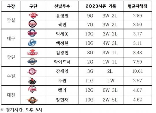 데뷔승이 목마른 9억팔 장재영 1829일만에 선발 주권 승리는 누가스윕패 위기의 Lg와 두산 켈리와 곽빈이