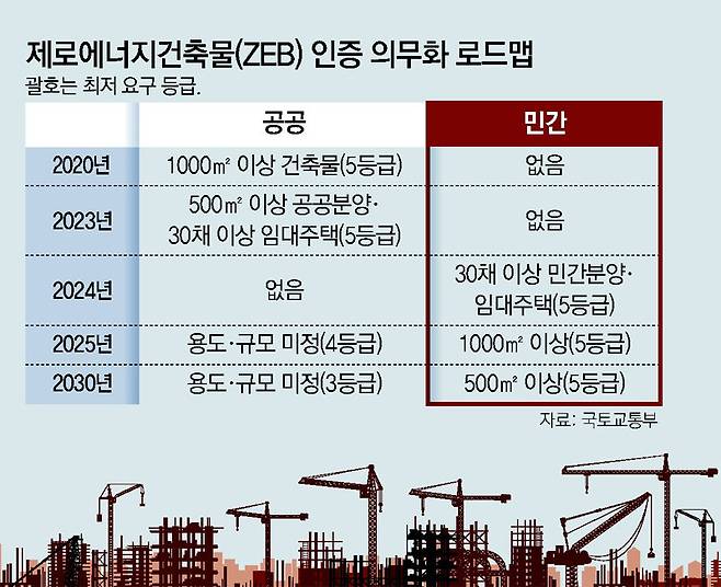 ‘제로에너지 아파트 공사비 8 늘듯 용적률 혜택 확대를” 인사이드and인사이트