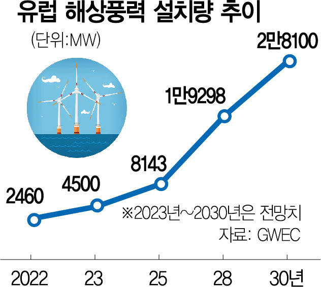 유럽 수주 바람분다···해상풍력주 ‘상승 기류