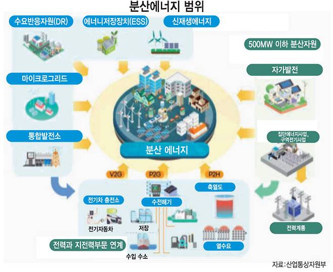 ‘분산에너지 특별법 내년 6월 시행하위법령 논의 급물살