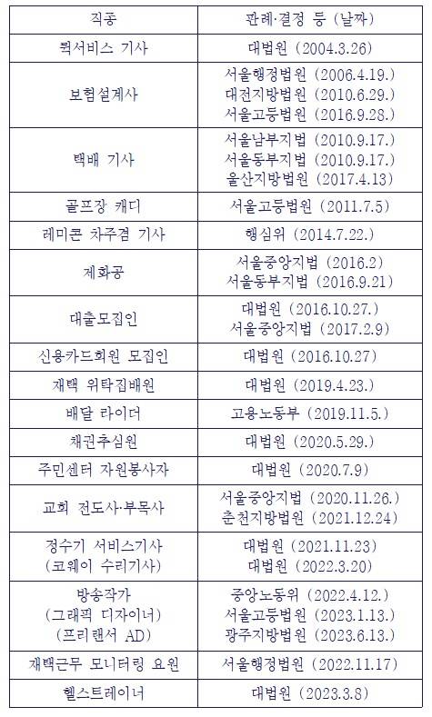 최저임금 권리는 플랫폼·특수고용만 비켜가나