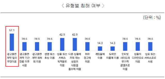 연예인 퍼블리시티권 침해 최다는 광고 무단사용 57
