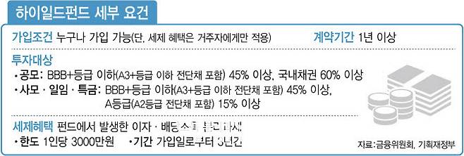 마켓인 하이일드펀드 분리과세bbb급 온기 확산 언제쯤