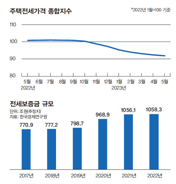 ‘갭투자 계속하세요정부 역전세 대책 갈피 못 잡아