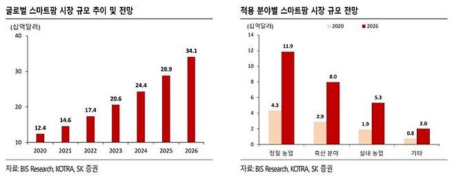 Sk證 그린플러스 글로벌 식량 위기 대두스마트팜 필요