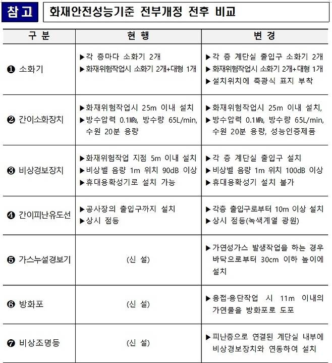 건설현장 화재로 5년간 55명 사망···공사장 방화포·가스경보기 설치 의무화