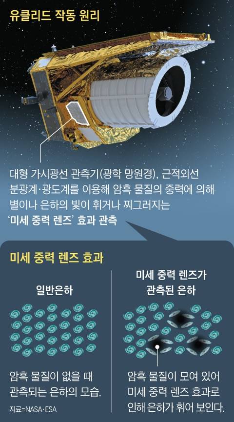 ‘유클리드 망원경 발사 성공 우주 비밀 밝힌다