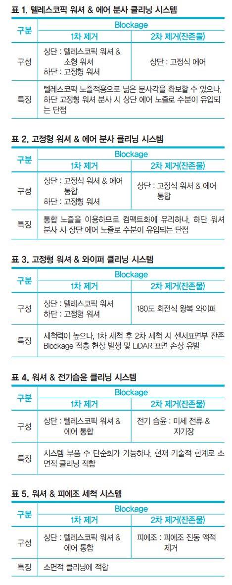 오토저널 자율주행의 눈 V2e 인지센서의 클리닝 성능평가 기술 개발 글로벌오토뉴스