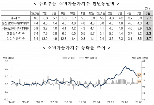 6월 소비자물가 상승률 27 통화정책 향방은