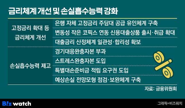 금리체계 바꾸고 손실흡수능력 높인다