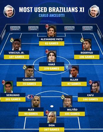 '현역 국대만 4명'…'UCL 4회 우승→브라질 감독 유력' 안첼로티와 함께한 브라질 베스트11