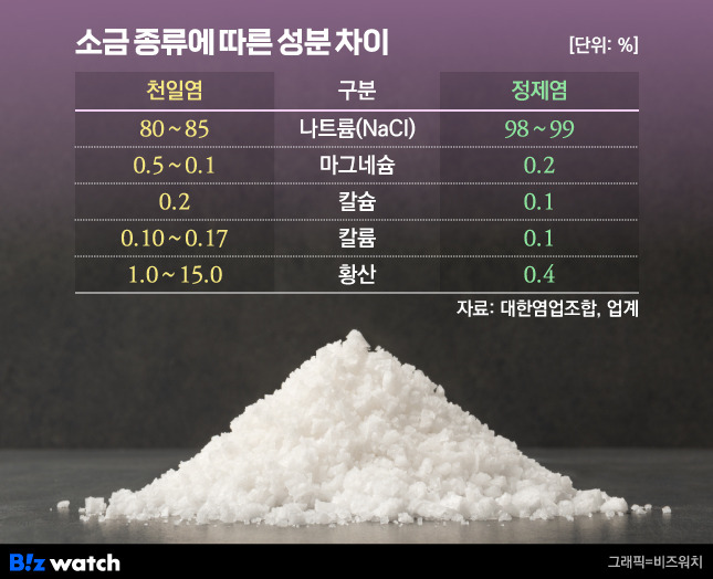 짜다고 다 소금 천일염 정제염 뭐가 다를까