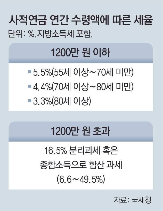 사적연금 세금 줄인다 年1400만원 받는 80세 185만원 부담 경감