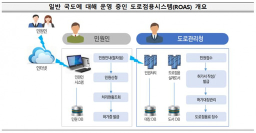 국가도로망 디지털트윈 맞손경기도 도로 新기술 입는다