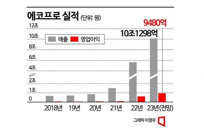 에코프로 대해부 18년만에 매출 666배 껑충에코프로 없이 아이오닉도 없다
