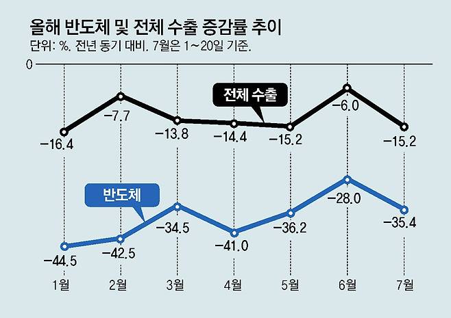 한은 韓 수출 과거같은 반등 어려워 中 시장서 경쟁력 하락”