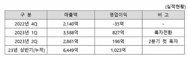 티웨이항공 상반기 영업익 196억원 2분기 첫 흑자