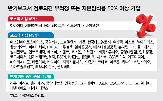 상장폐지 갈림길에 선 좀비 기업들 남은 시간은 6개월