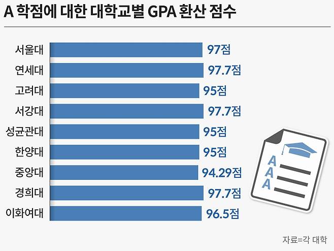 로스쿨 가는데 불리” 대학가 학점 환산점수 개정 도미노