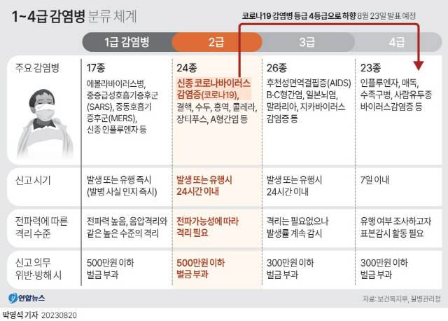 코로나19 등급 독감수준 4급 하향… 확진자 전수감시 중단