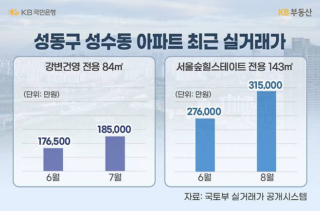 초고층 재개발 계획안 나온 성수전략정비구역 성수동 랜드마크 바뀔까 Kb부동산
