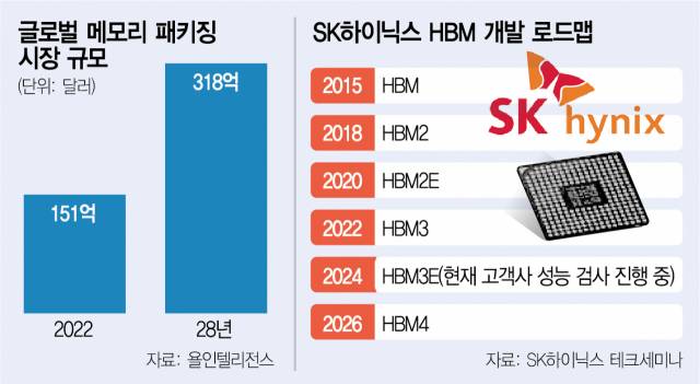 'HBM 확대 고삐' SK하이닉스, 사내서 ‘후공정’ 인력 충원 나섰다 [biz-플러스]