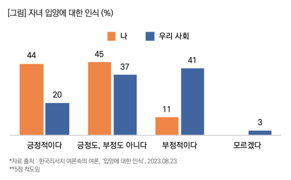 우리 국민 10명 중 6명 ‘입양 자녀가 우리 사회에서 살기 힘들다고 생각 사례뉴스