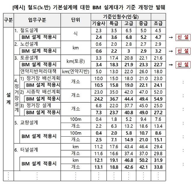 Bim 설계 용역비 현실화한다도로·철도 기준 마련