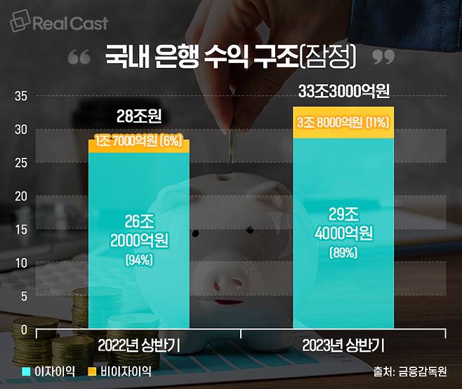국내 은행 상반기 이자이익 294조전년 동기 比 12 급증 리얼캐스트