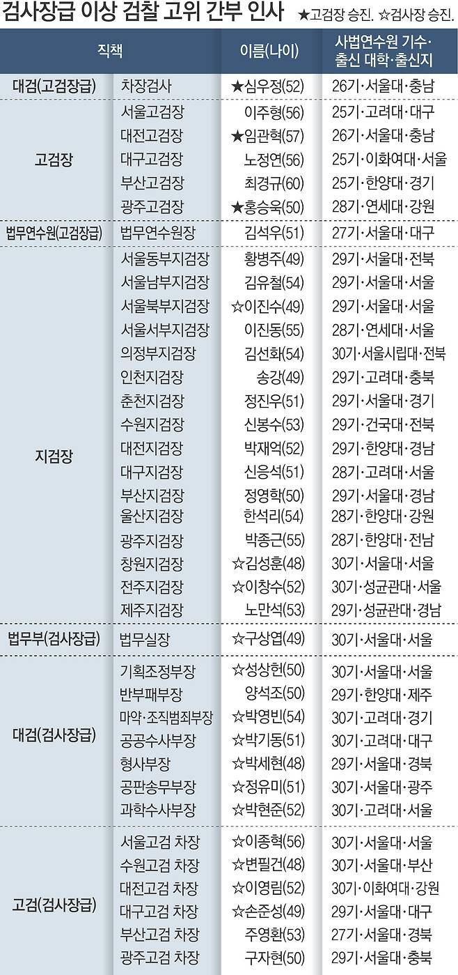 ‘이재명 수사 수원지검장 신봉수 ‘고발사주 의혹 손준성 검사장 승진