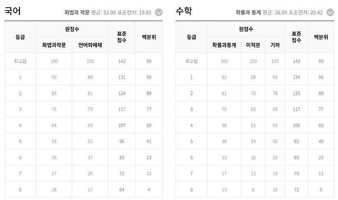 Ebs 9월 모평 1등급 컷 국어 최소 88점·수학 최소 88점